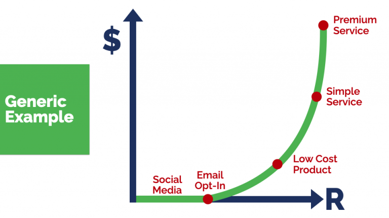 Create a Service Offering you’ll fall in love with